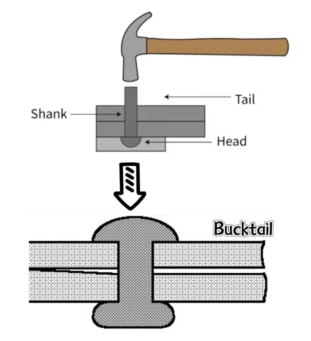 Types of Rivets: A Complete Overview