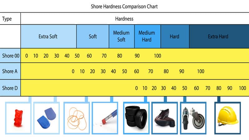 Shore Hardness: Assessing for Optimal Material Performance