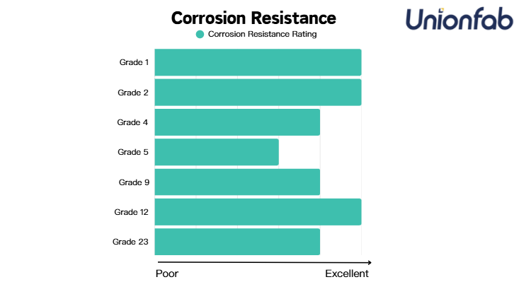 Titanium Grades Guide: Detailed Comparison Chart